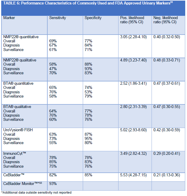 Bladder Cancer: Non-Muscle Invasive Guideline - American Urological Association